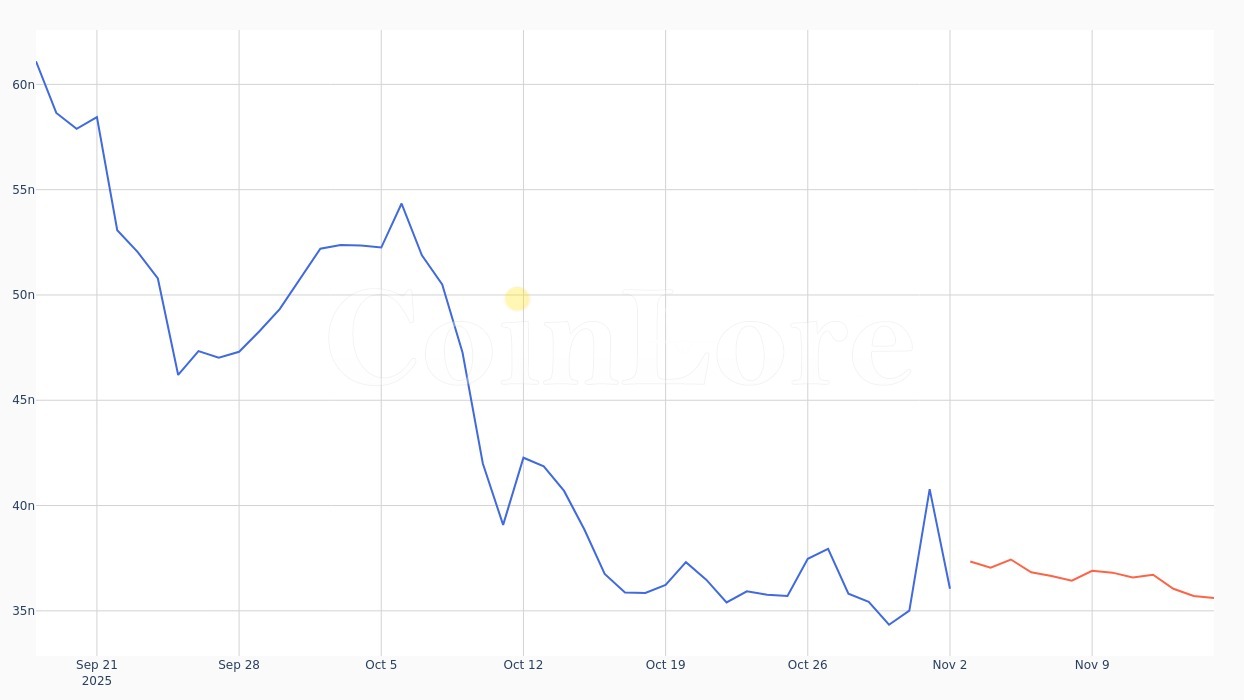 Akita Inu kısa vadeli fiyat tahmini