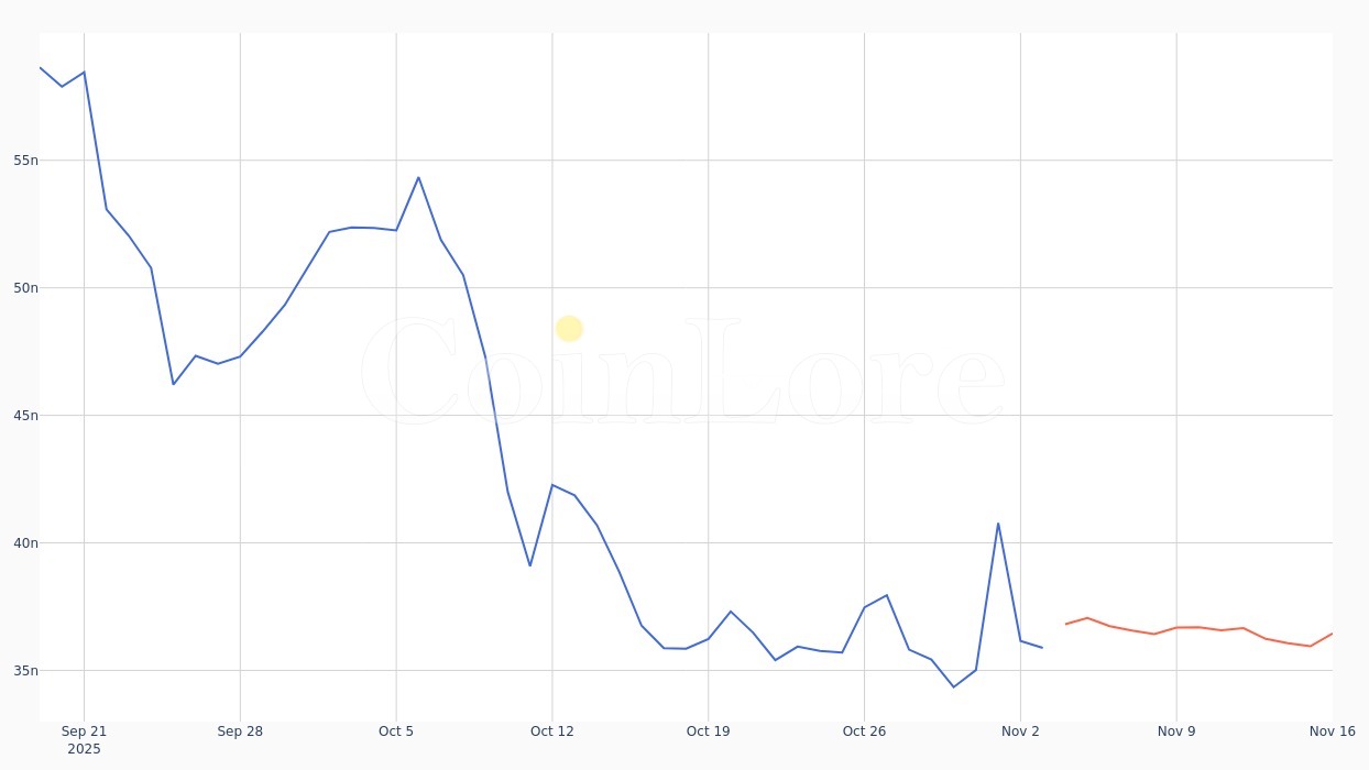 Predicción del precio a corto plazo de Akita Inu