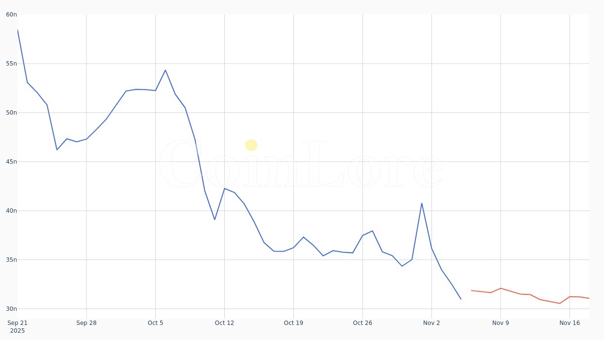 Akita Inu short-term price prediction