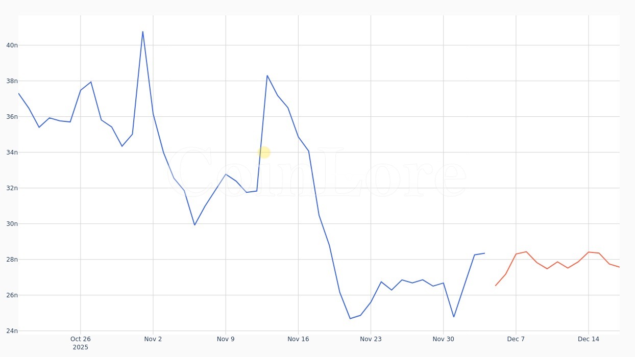Akita Inu short-term price prediction