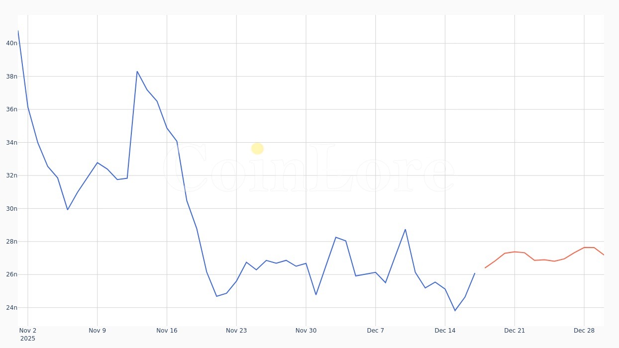 Predicción del precio a corto plazo de Akita Inu