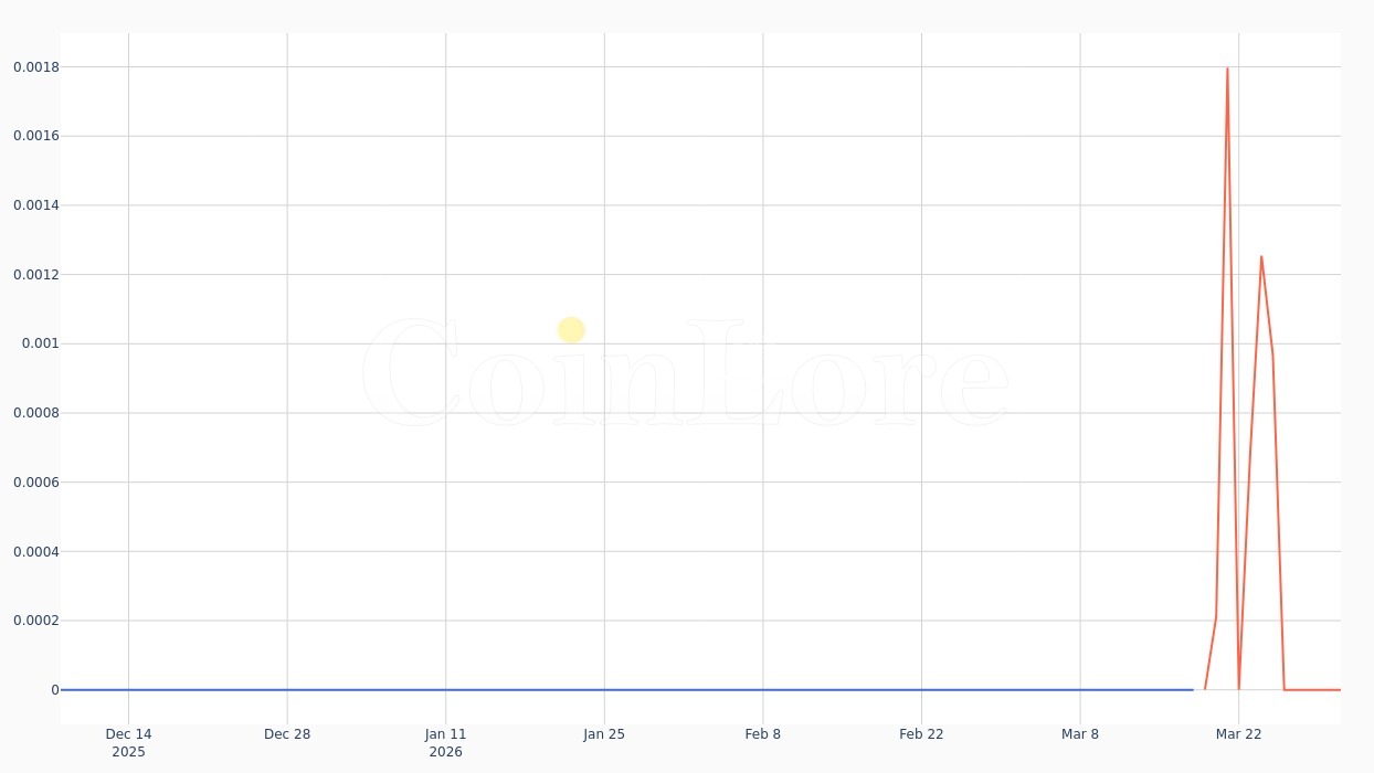 Predicción del precio a corto plazo de Akita Inu