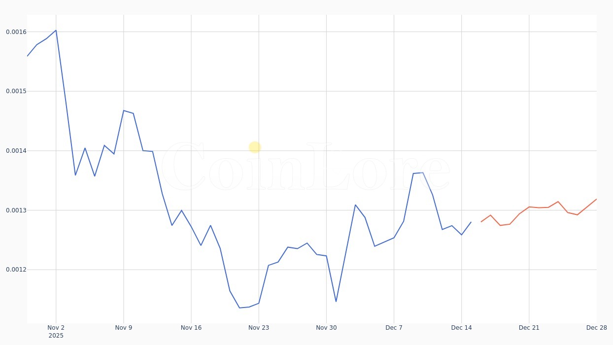 Delphi short-term price prediction