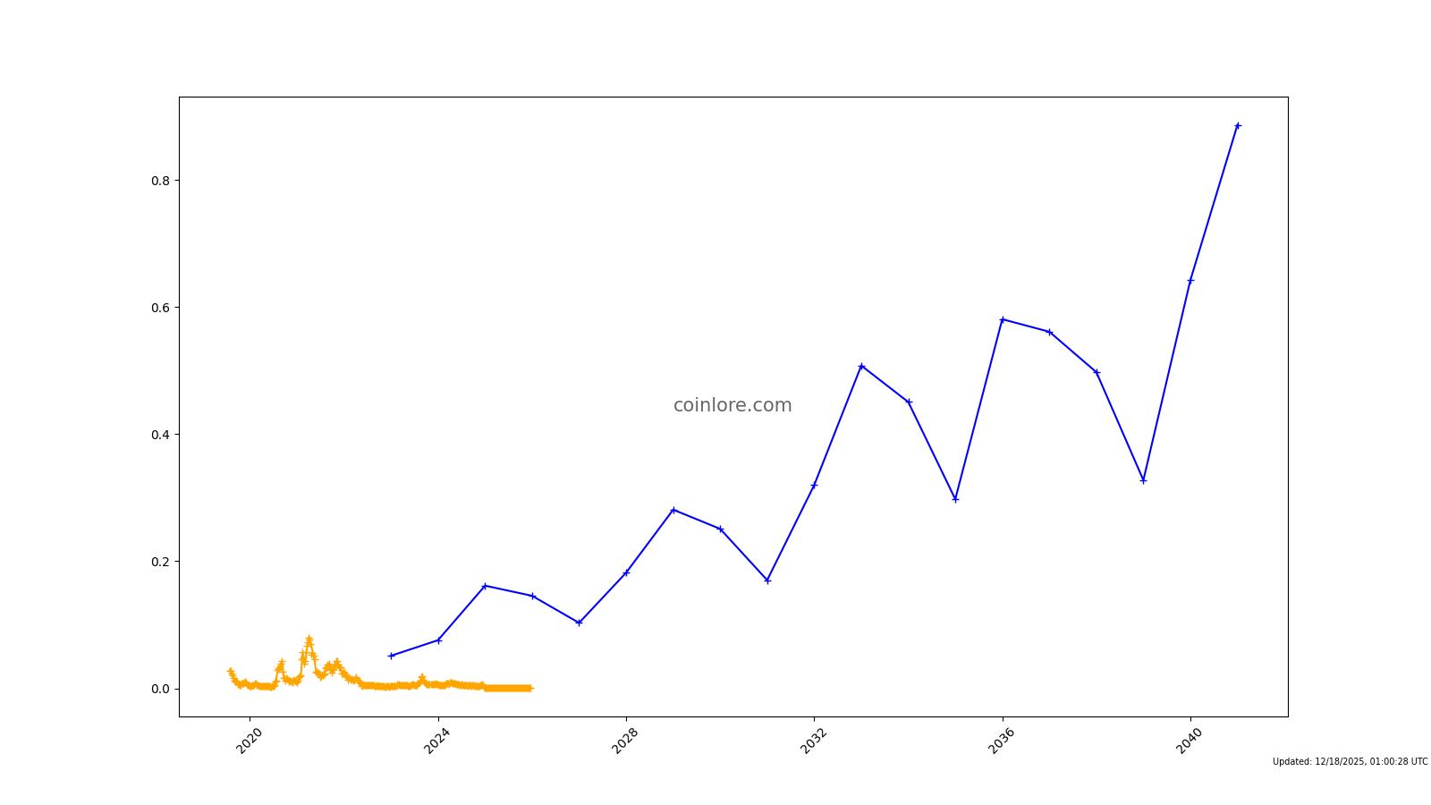 Predicción del precio de Akropolis a largo plazo