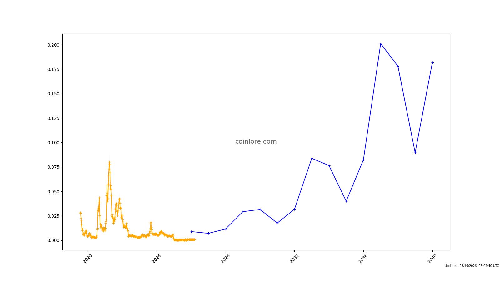 Akropolis uzun vadeli fiyat tahmini