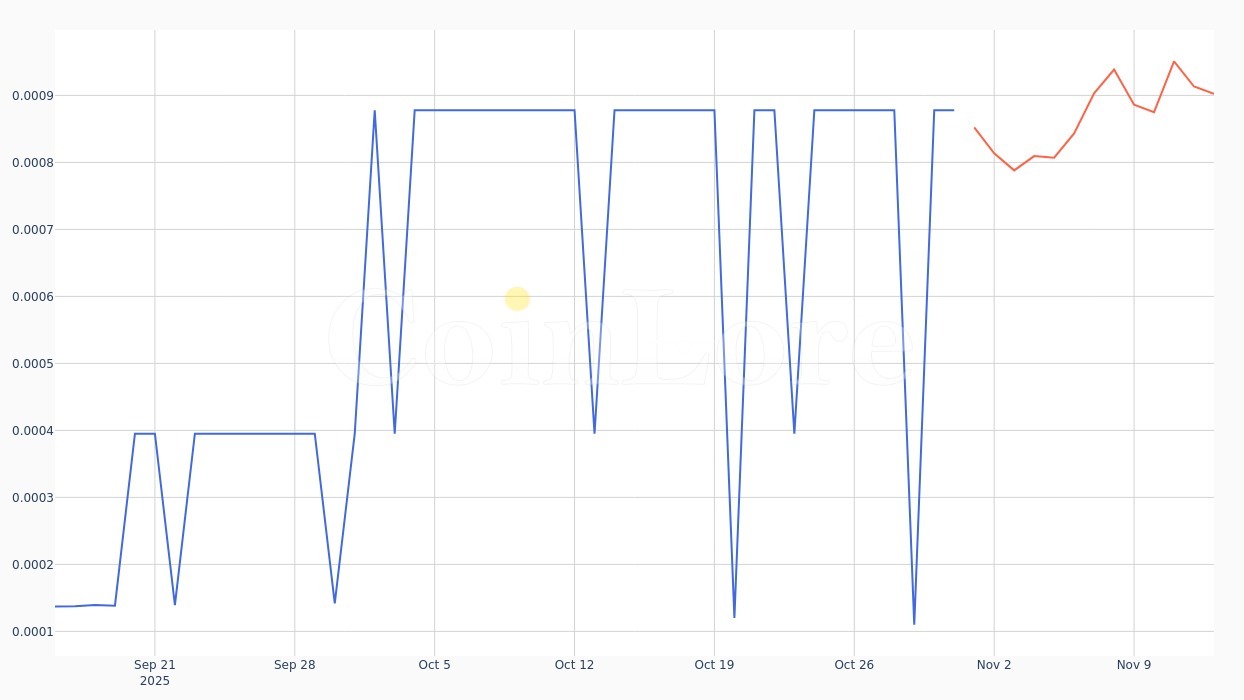 Akropolis kısa vadeli fiyat tahmini