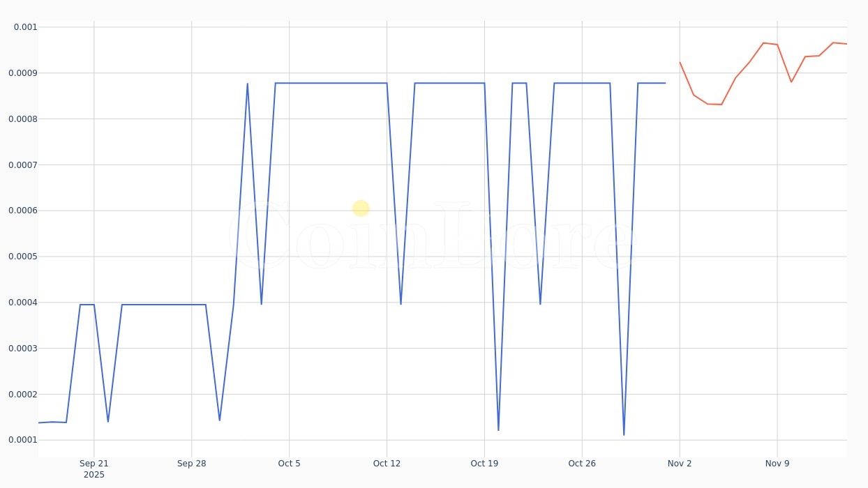 Akropolis kurzfristige Kurs prognose