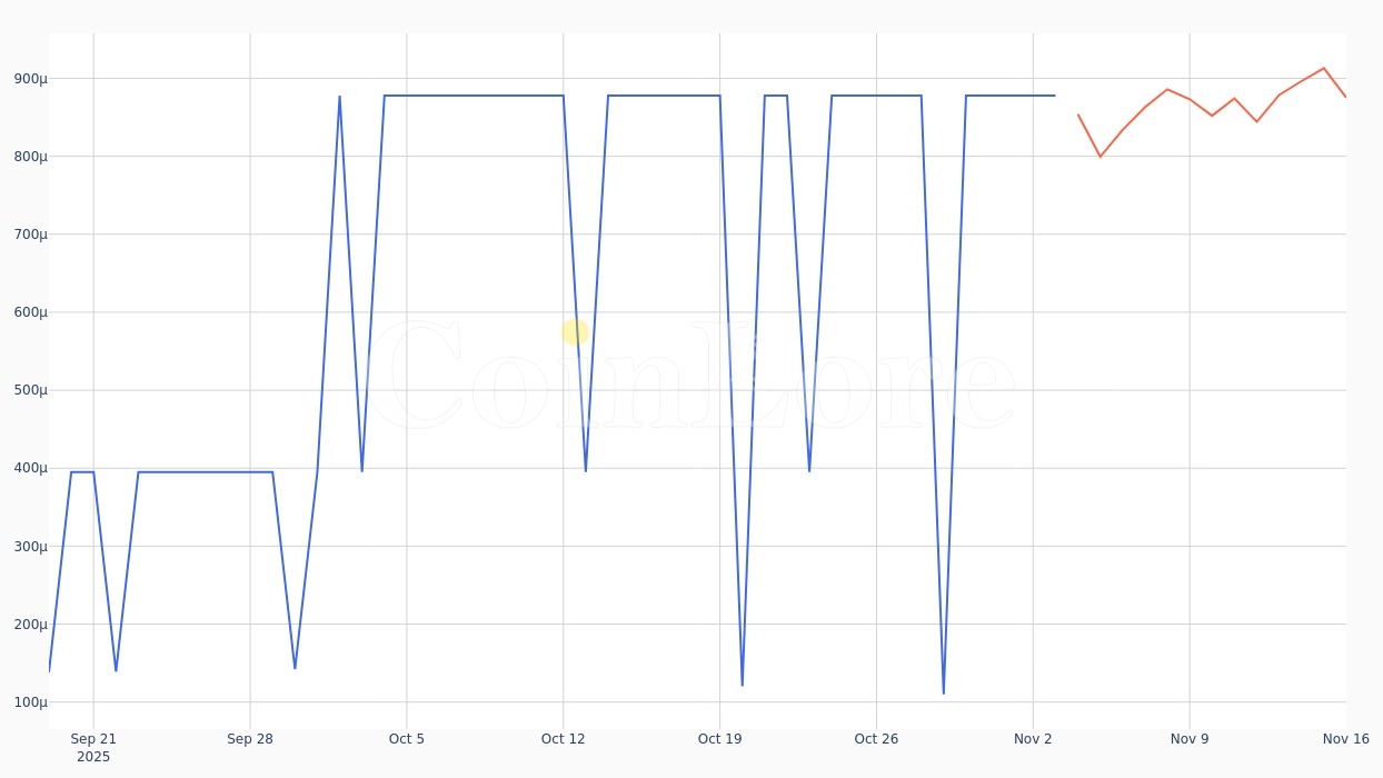 Akropolis short-term price prediction
