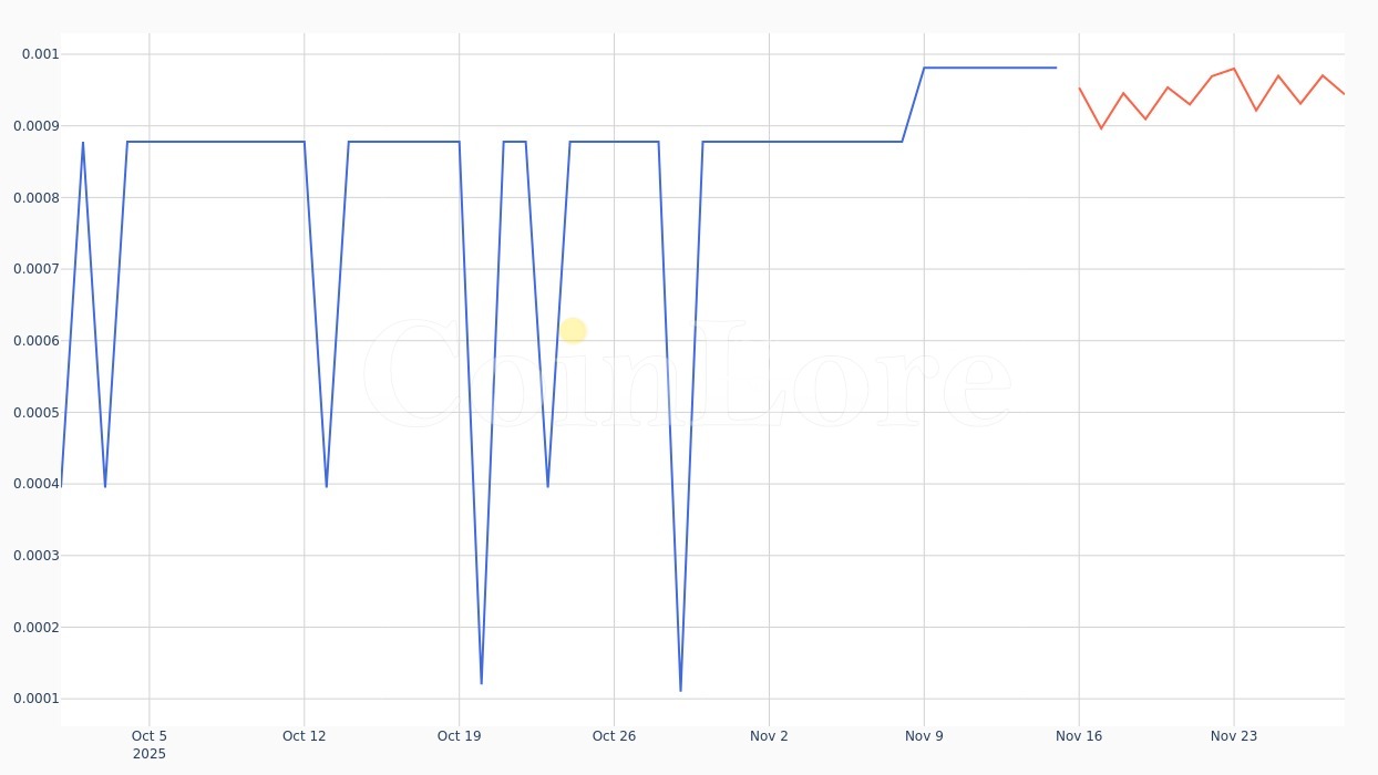 Akropolis short-term price prediction