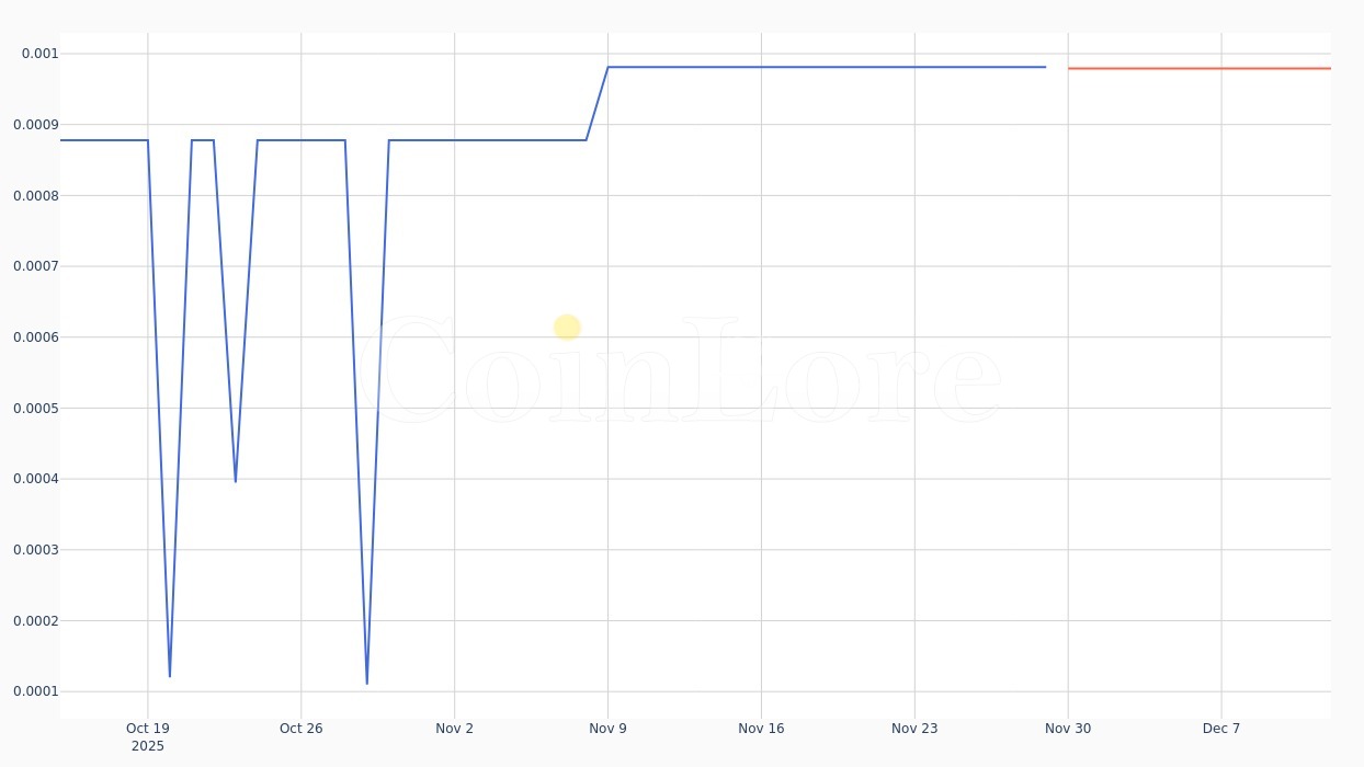 Akropolis short-term price prediction