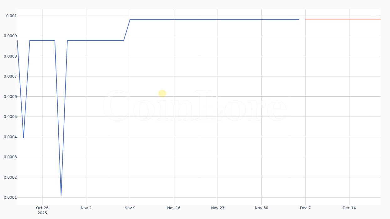 Akropolis short-term price prediction