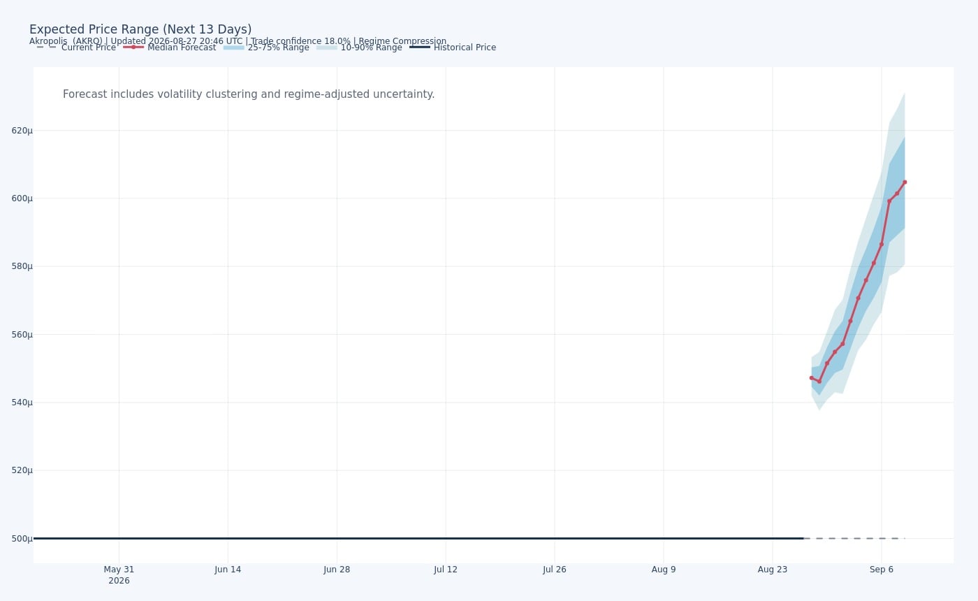 Akropolis price forecast next 13 days with confidence range and prediction bands