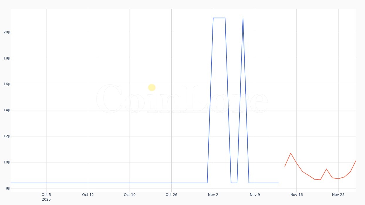 Alacrity short-term price prediction