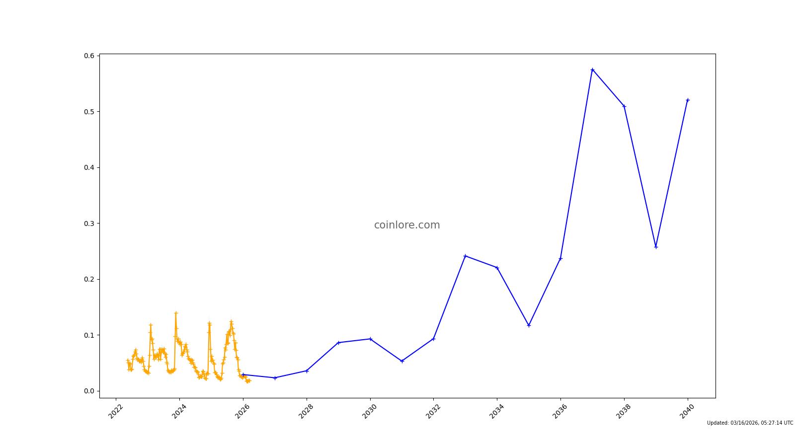 Predicción del precio de Aladdin DAO a largo plazo