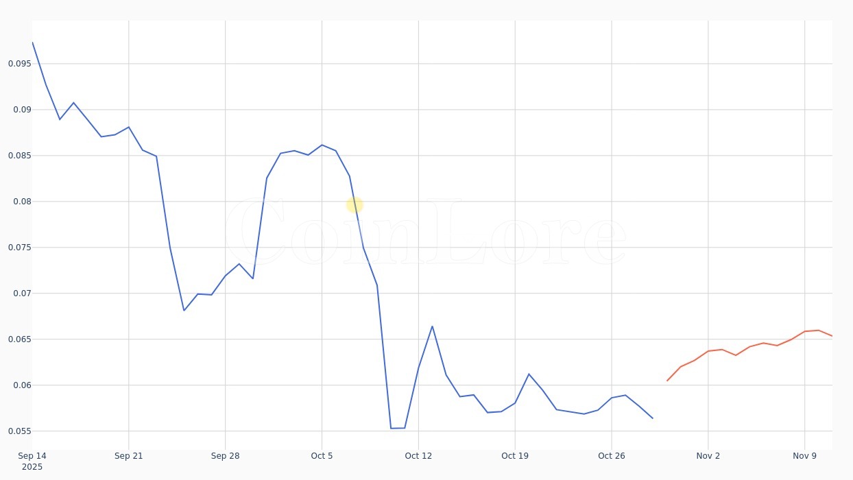 Aladdin DAO short-term price prediction