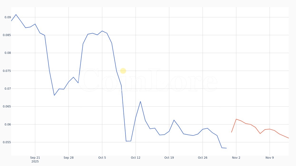 Aladdin DAO краткосрочный прогноз курса