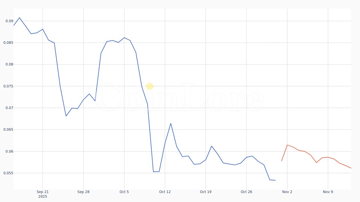 Predicción del precio a corto plazo de Aladdin DAO