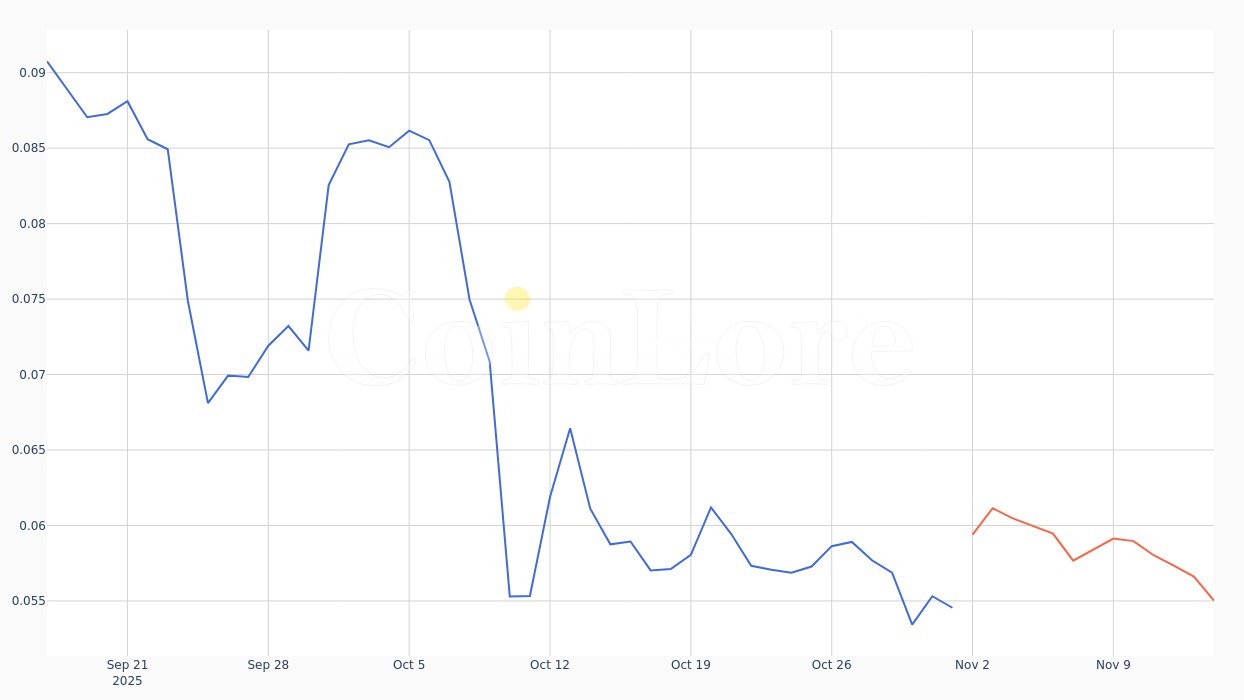 Aladdin DAO краткосрочный прогноз курса