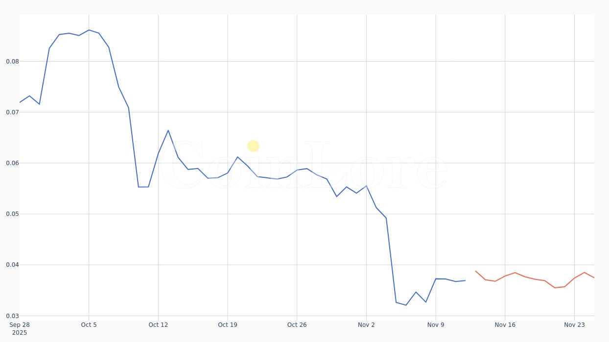 Aladdin DAO short-term price prediction