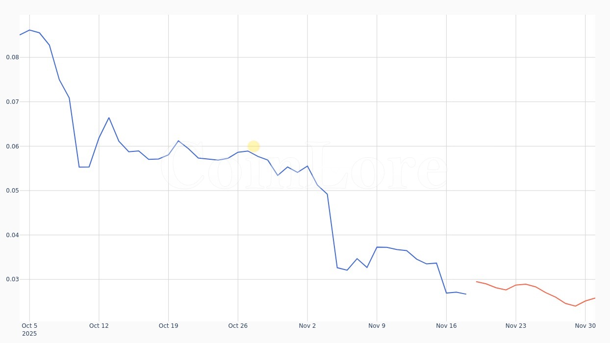 Aladdin DAO short-term price prediction