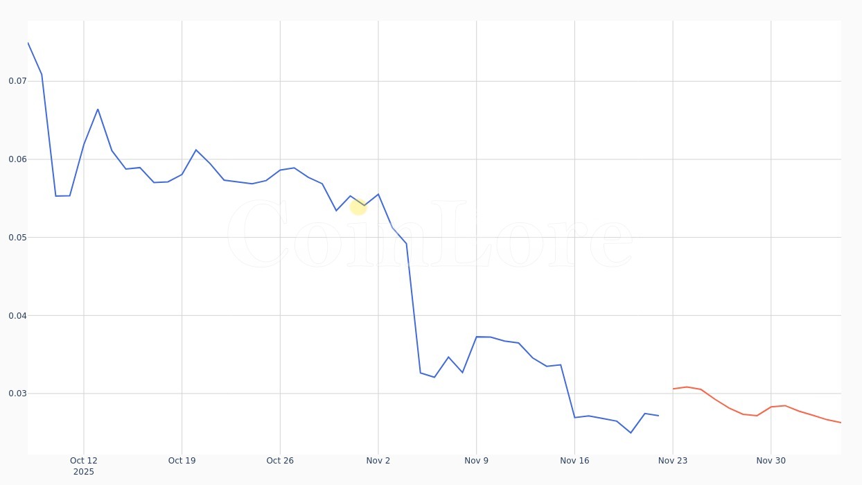 Aladdin DAO short-term price prediction