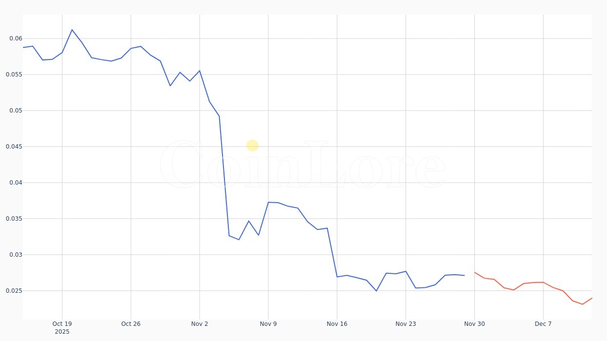 Aladdin DAO short-term price prediction