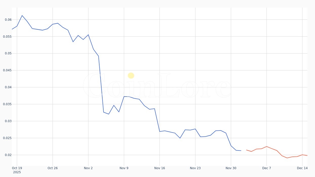 Aladdin DAO short-term price prediction