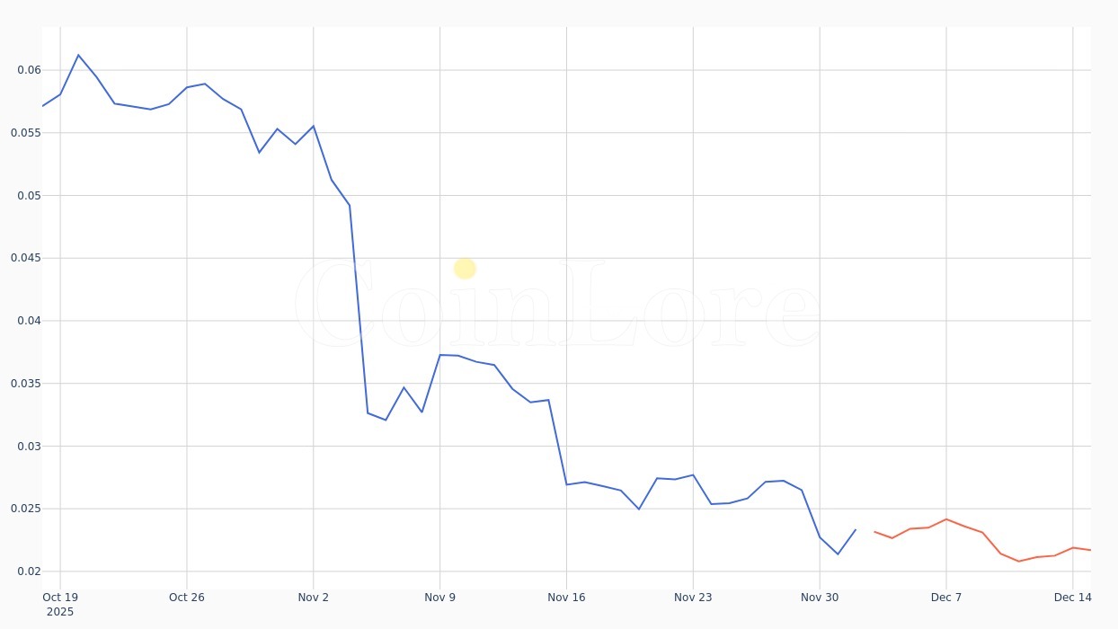 Aladdin DAO short-term price prediction