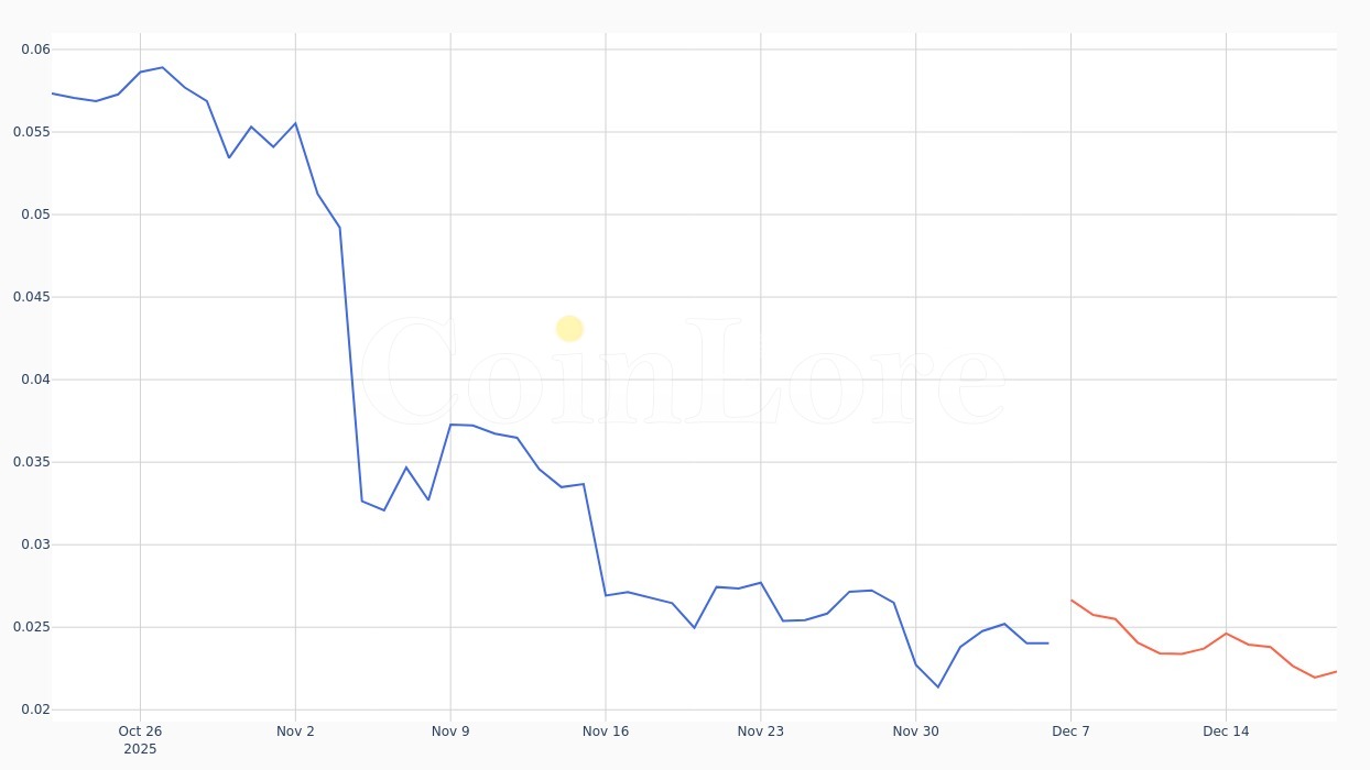 Aladdin DAO short-term price prediction