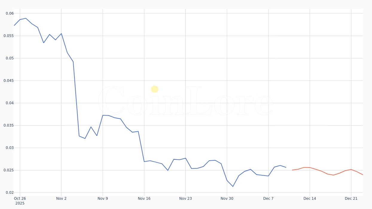 Aladdin DAO short-term price prediction