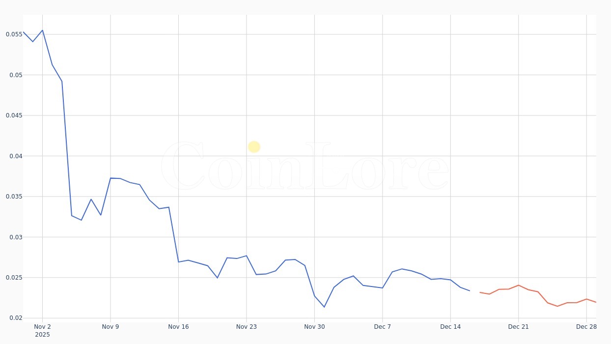 Aladdin DAO краткосрочный прогноз курса