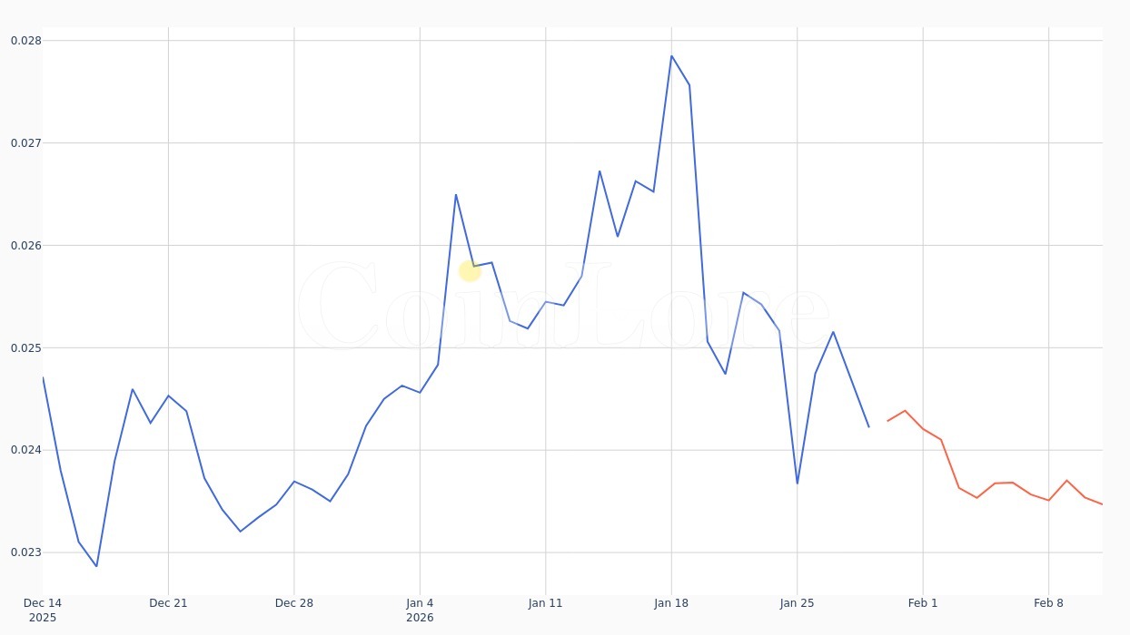 Predicción del precio a corto plazo de Aladdin DAO