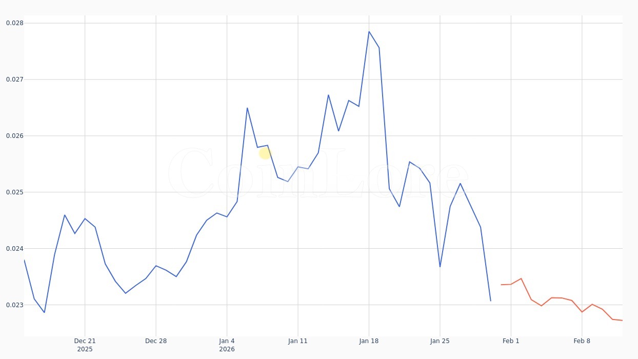 Aladdin DAO краткосрочный прогноз курса