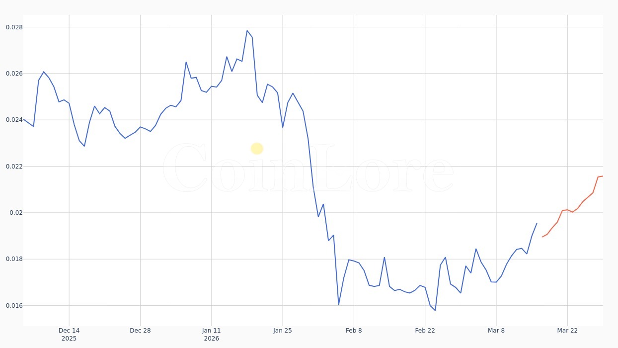 Predicción del precio a corto plazo de Aladdin DAO
