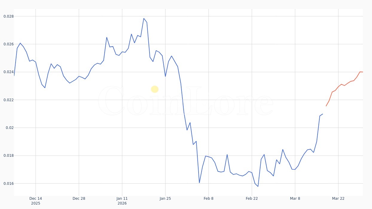 Aladdin DAO краткосрочный прогноз курса