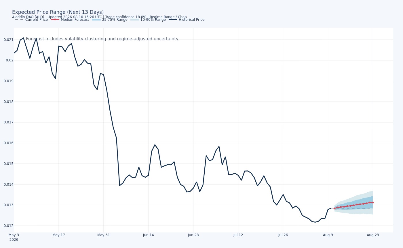 Aladdin DAO price forecast next 13 days with confidence range and prediction bands
