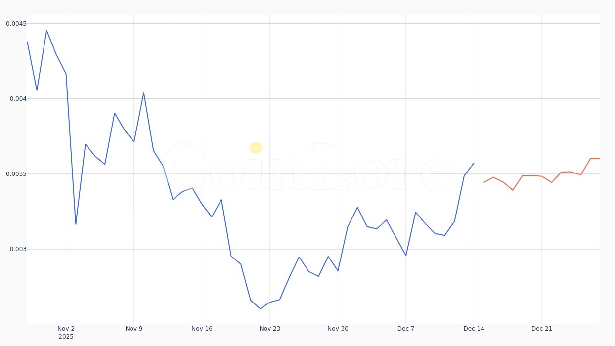 Alaya Governance Token short-term price prediction