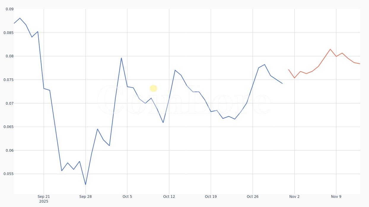 Alchemist AI short-term price prediction