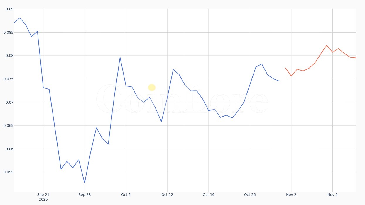 Alchemist AI краткосрочный прогноз курса