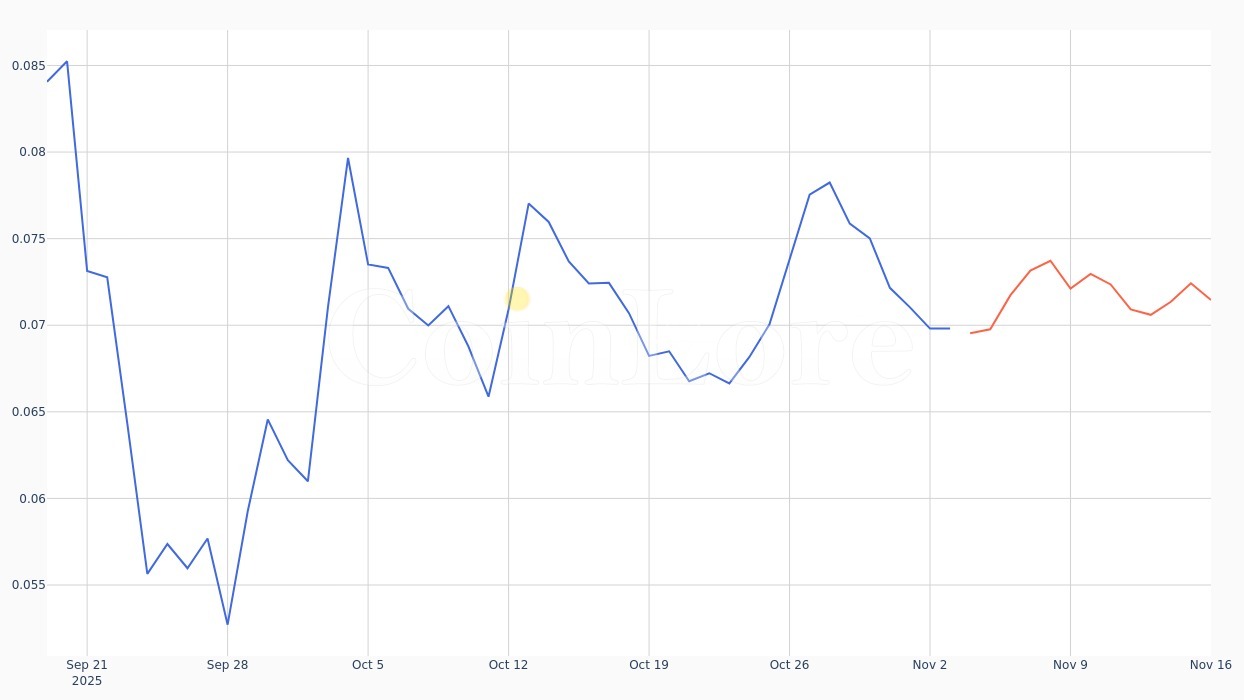 Predicción del precio a corto plazo de Alchemist AI