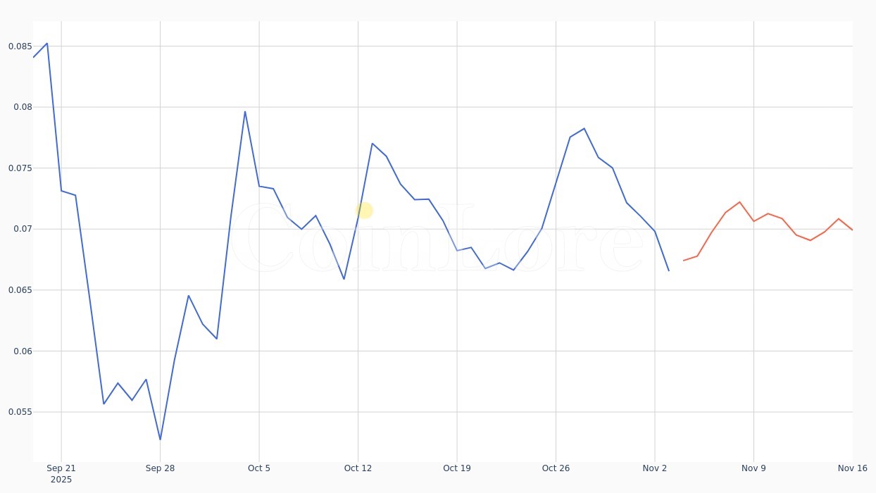 Alchemist AI kısa vadeli fiyat tahmini