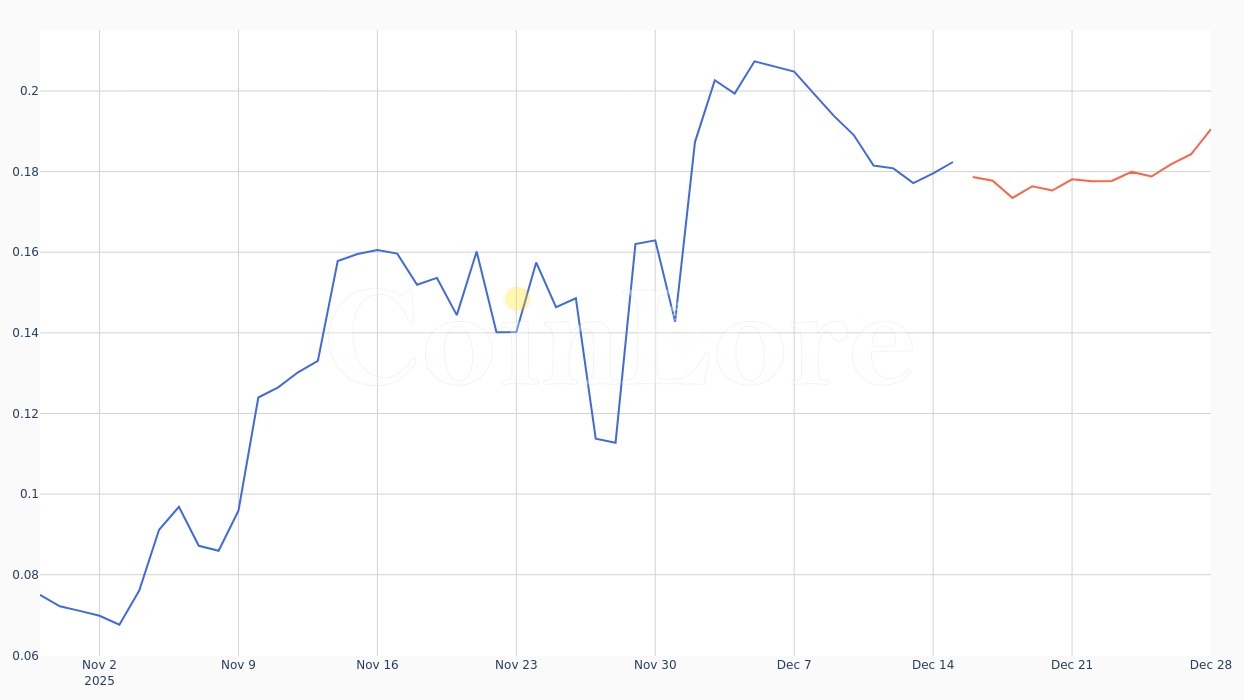 Alchemist AI краткосрочный прогноз курса