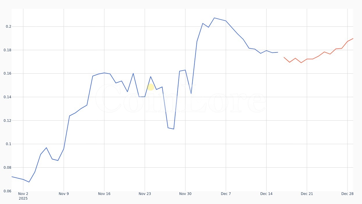 Predicción del precio a corto plazo de Alchemist AI
