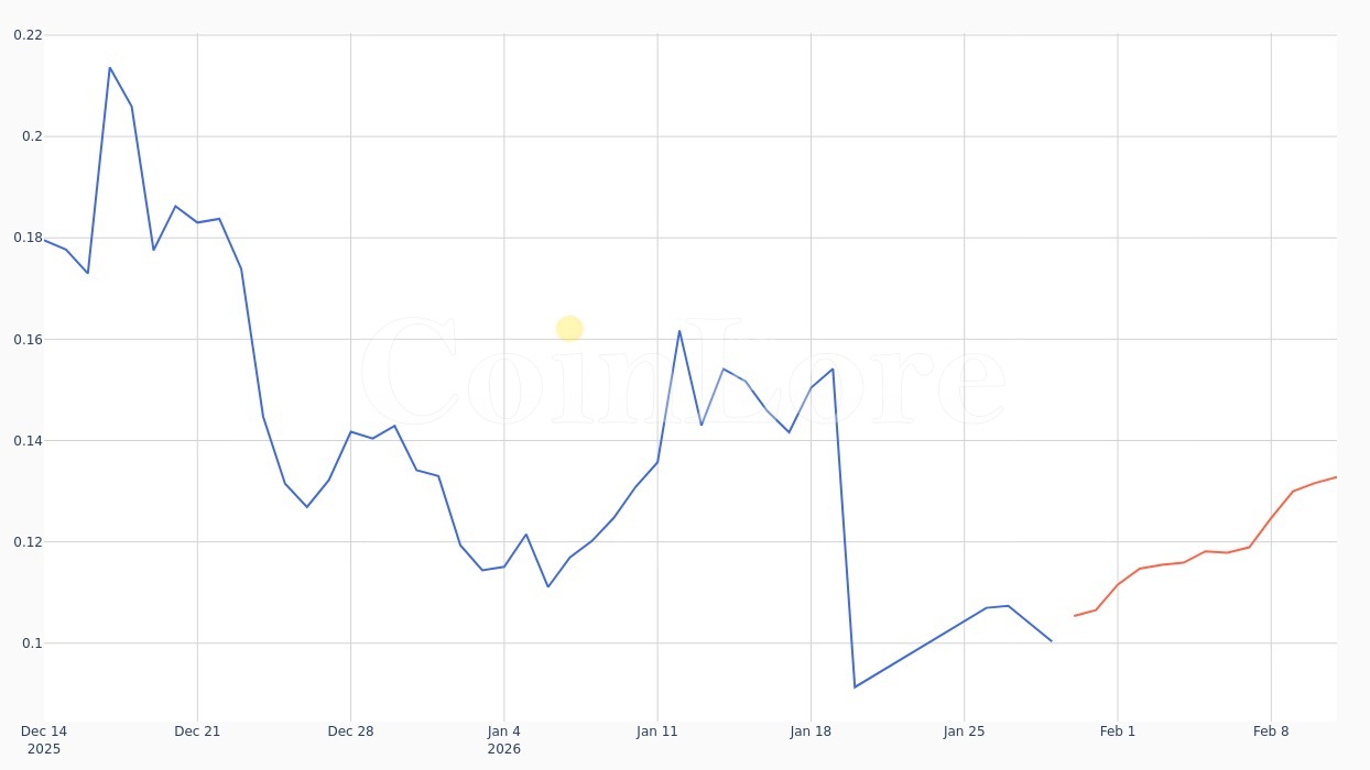 Alchemist AI краткосрочный прогноз курса