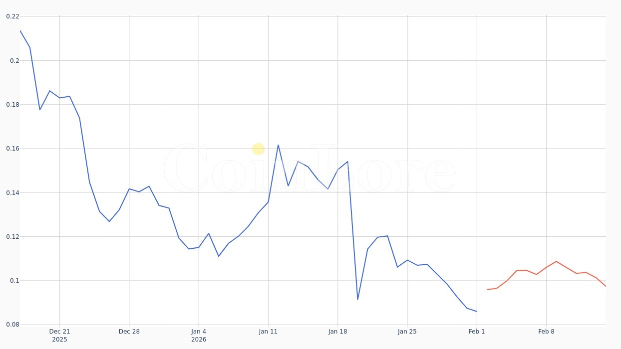 Predicción del precio a corto plazo de Alchemist AI