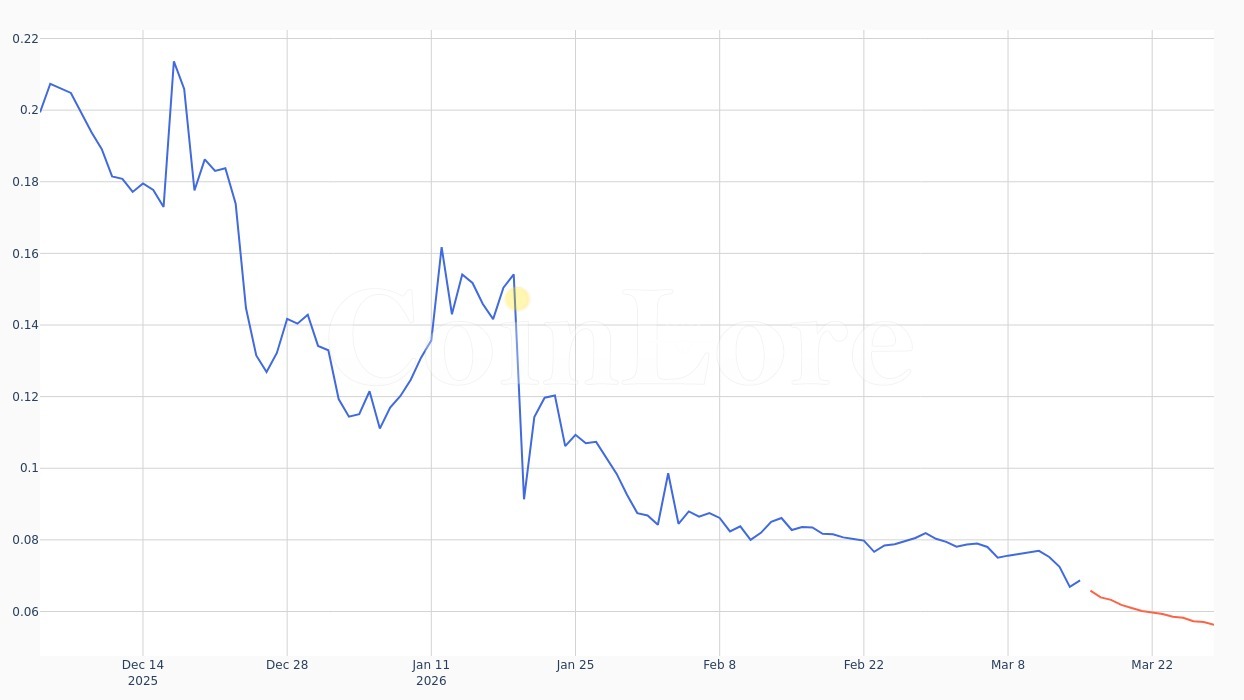 Alchemist AI краткосрочный прогноз курса