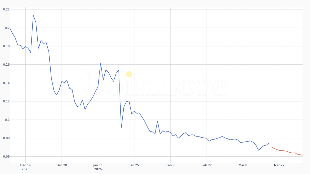 Predicción del precio a corto plazo de Alchemist AI