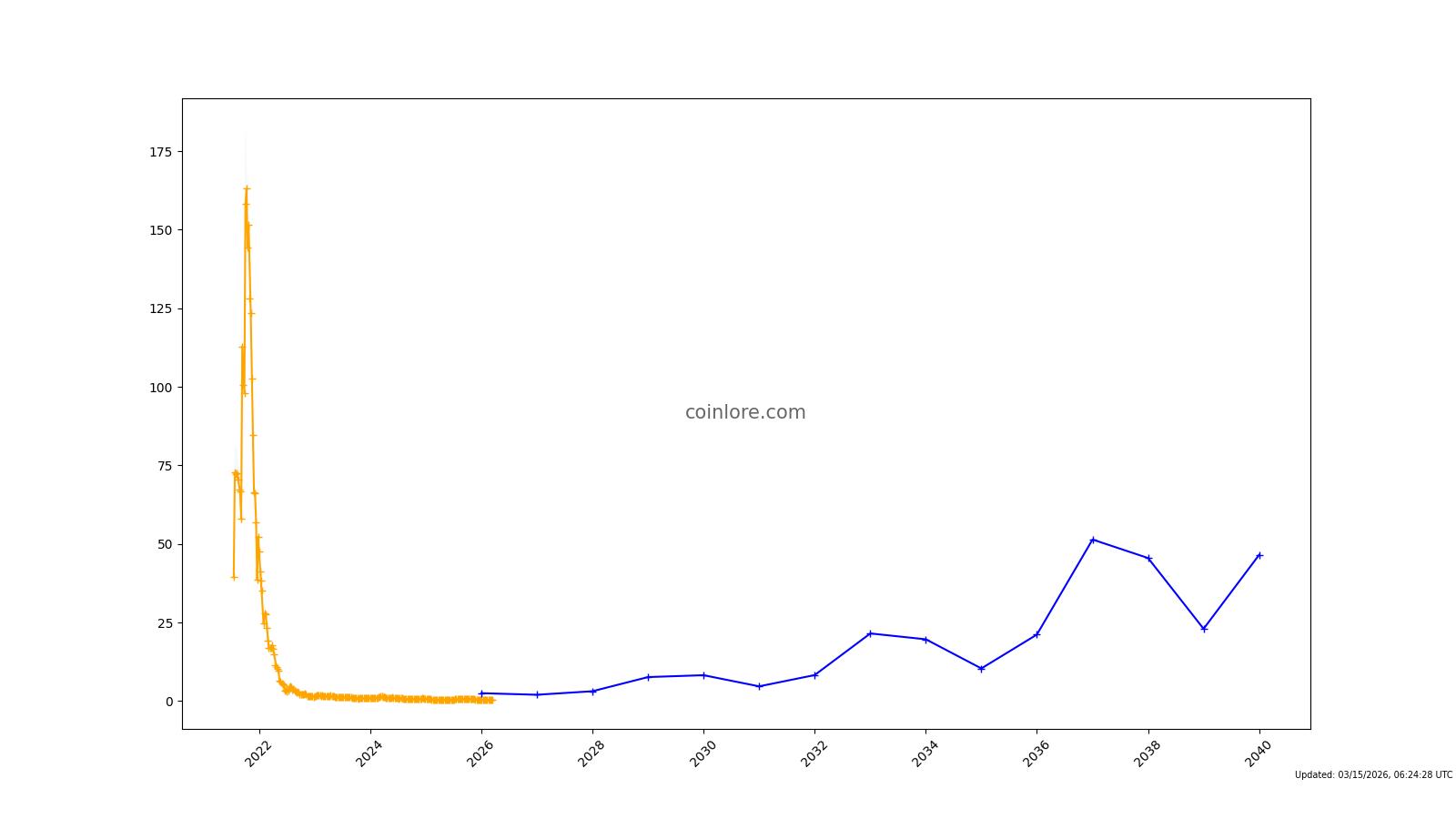 Alchemist долгосрочные прогноз курса