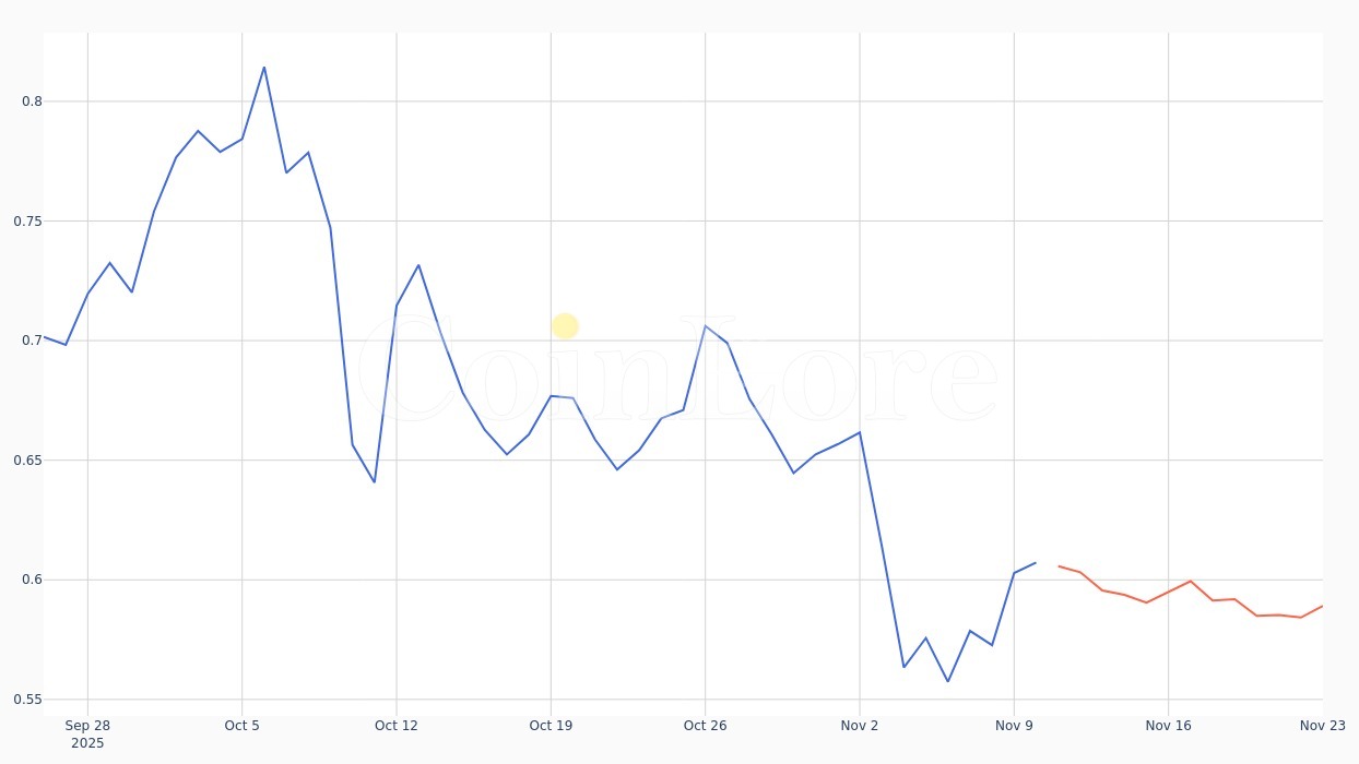 Alchemist short-term price prediction