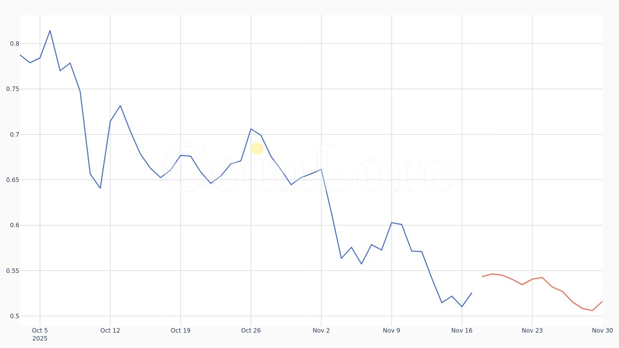 Alchemist short-term price prediction